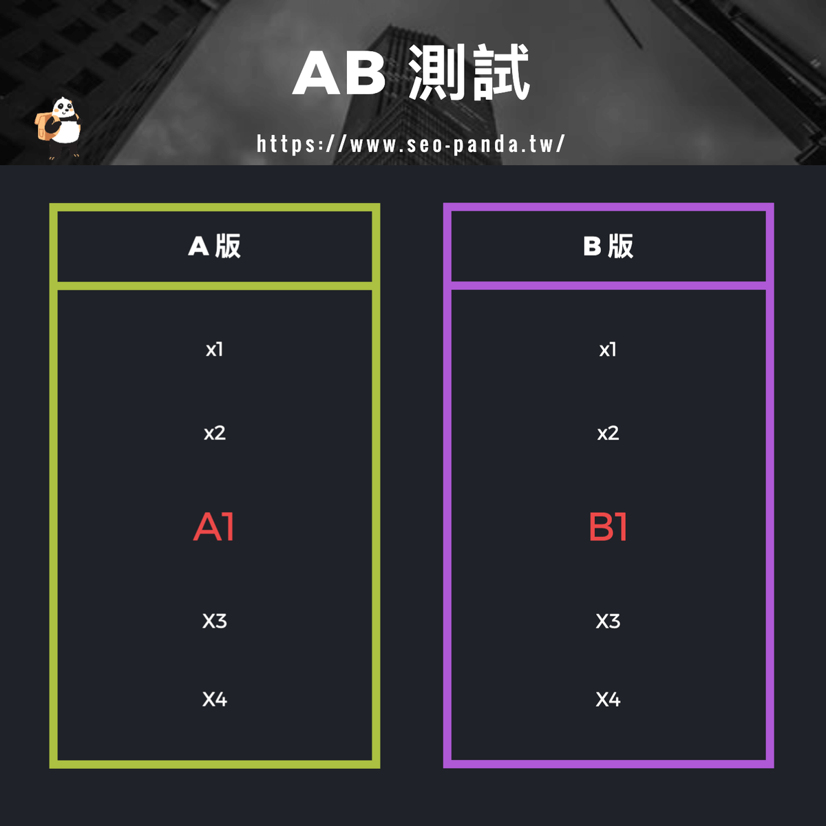 AB 測試是什麼？一篇文章搞懂 A/B testing！教學 - 貓熊先生